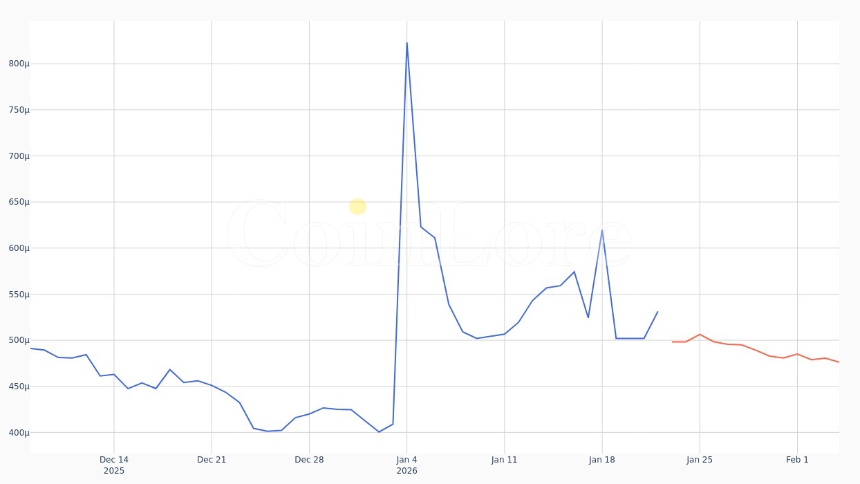 Kryptokrona краткосрочный прогноз курса