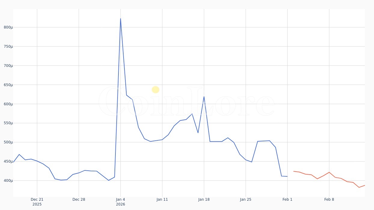 Predicción del precio a corto plazo de Kryptokrona