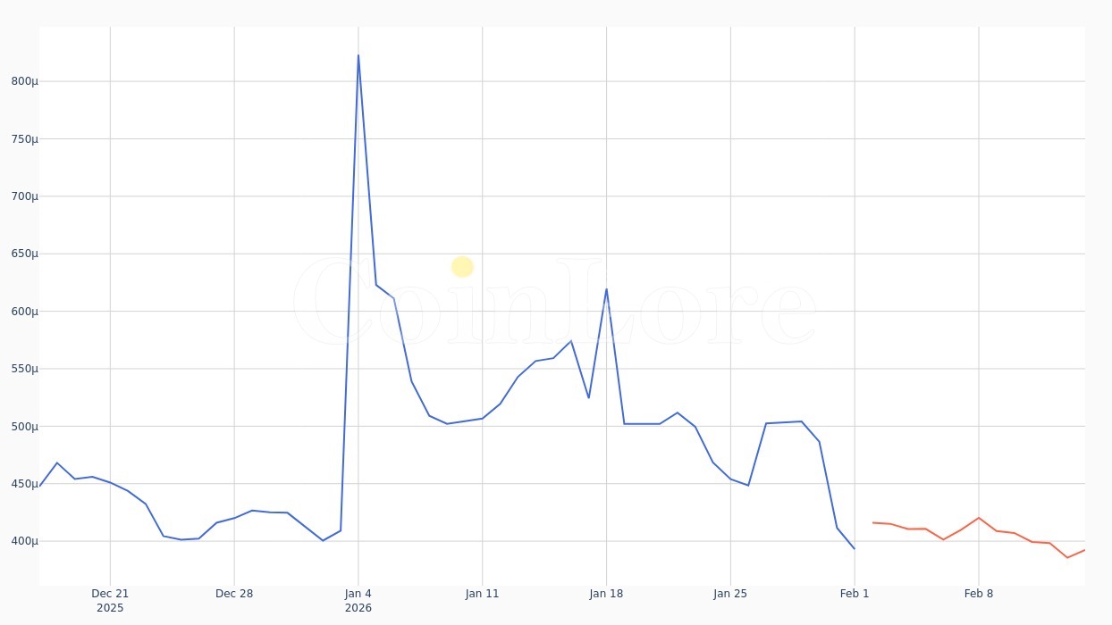 Kryptokrona краткосрочный прогноз курса