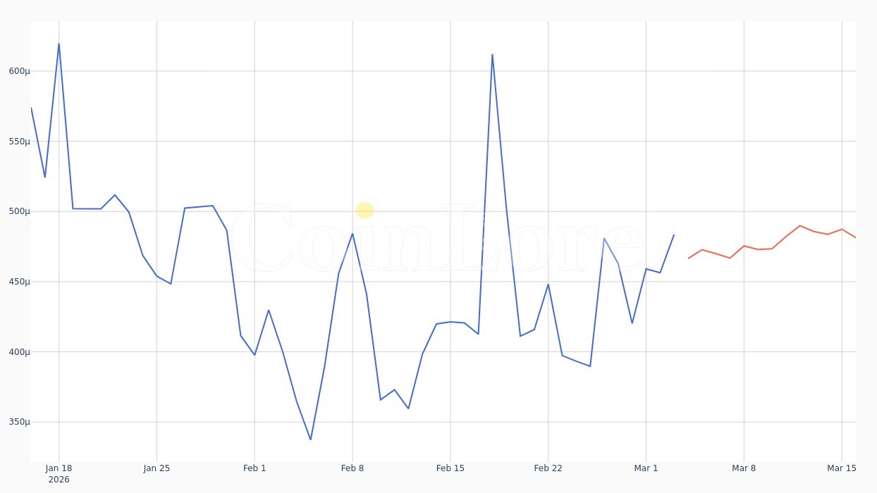 Kryptokrona краткосрочный прогноз курса