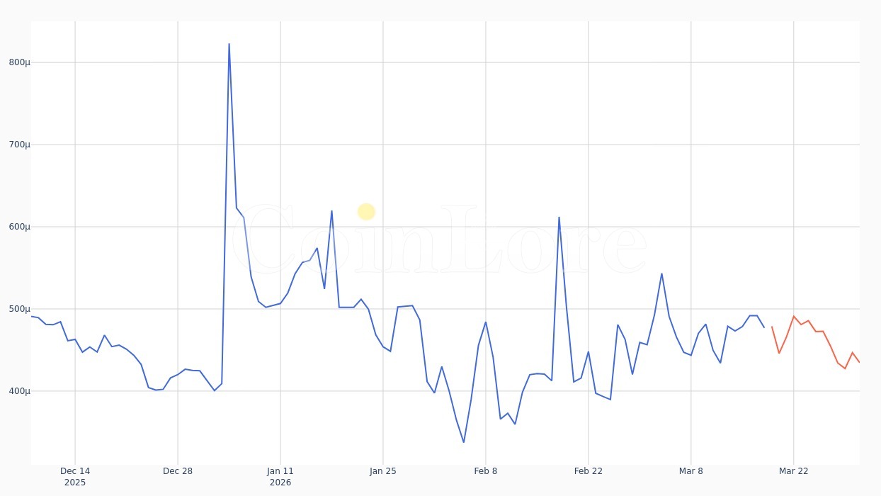 Predicción del precio a corto plazo de Kryptokrona