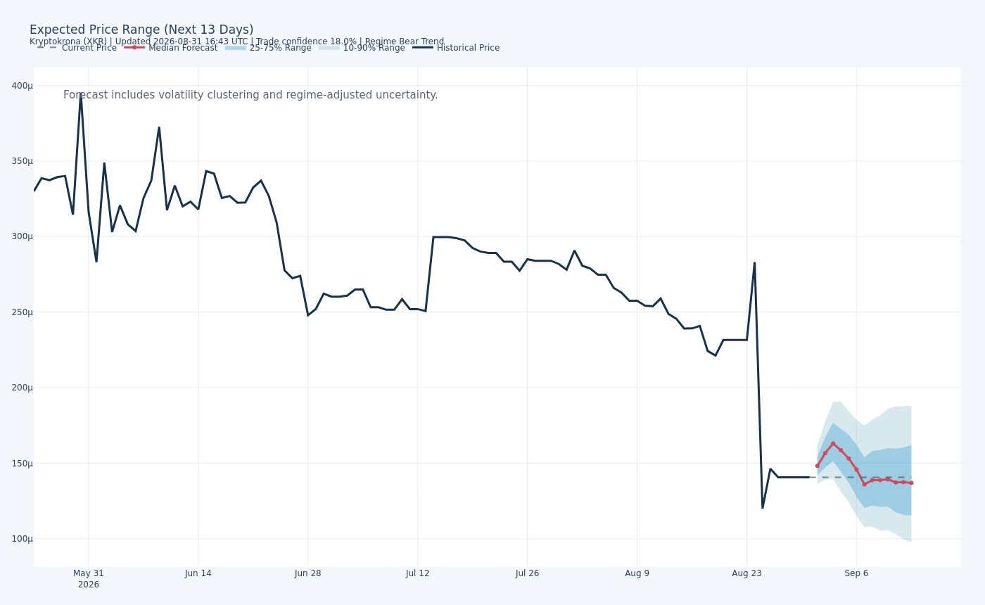 Kryptokrona price forecast next 13 days with confidence range and prediction bands