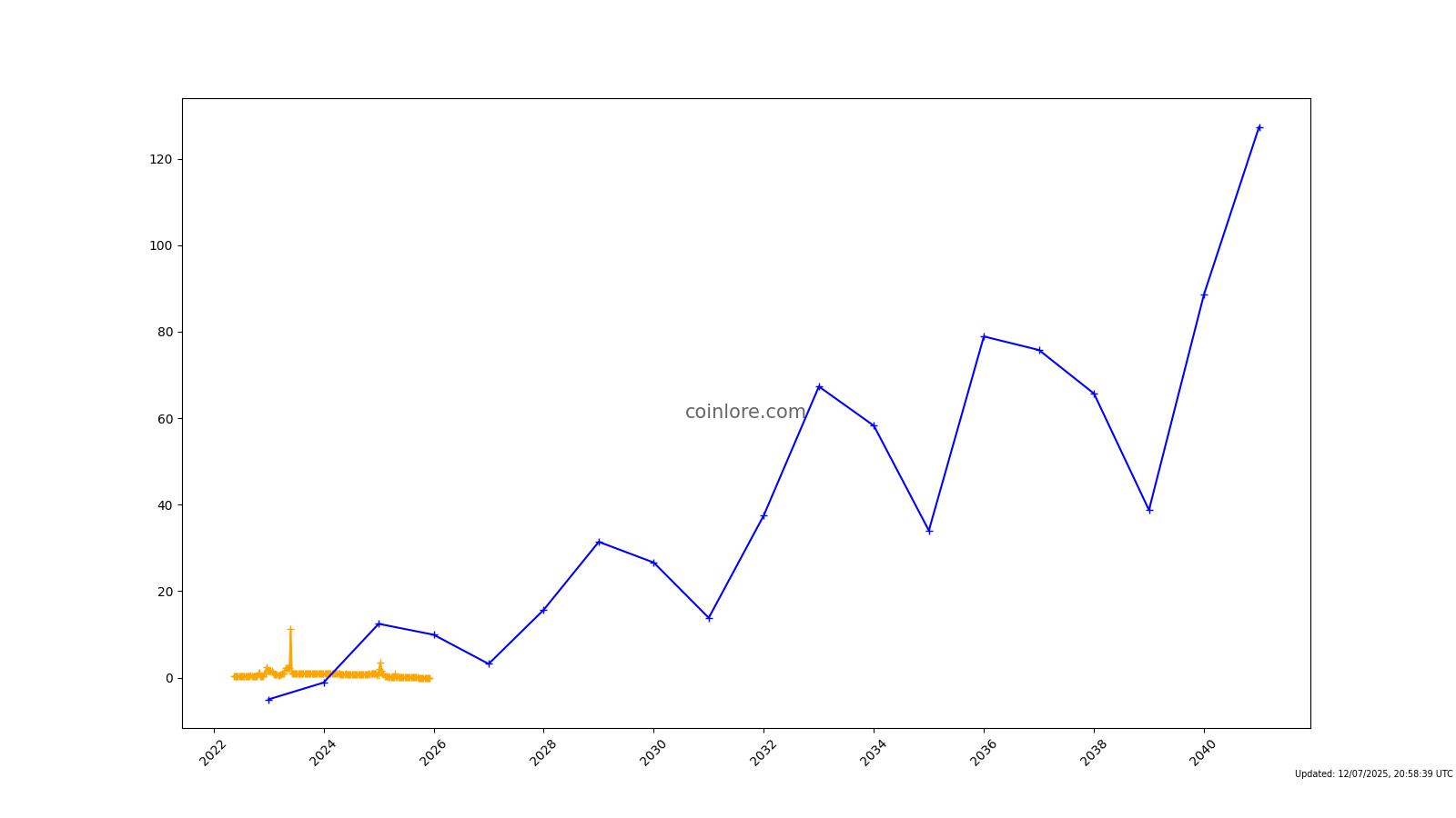 Krypton DAO price prediction long-term