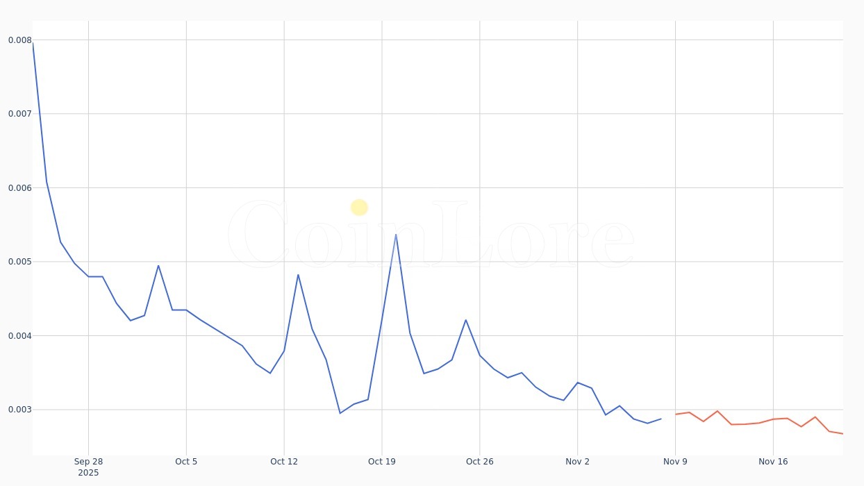 Krypton DAO short-term price prediction