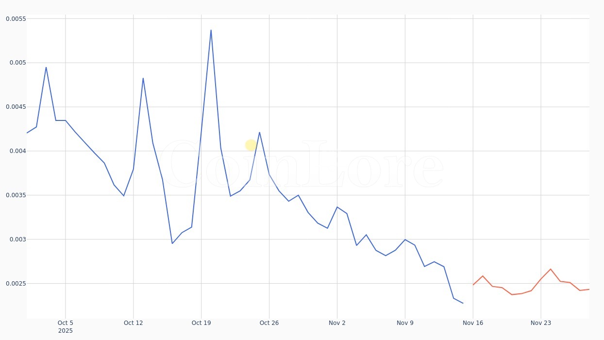 Krypton DAO short-term price prediction
