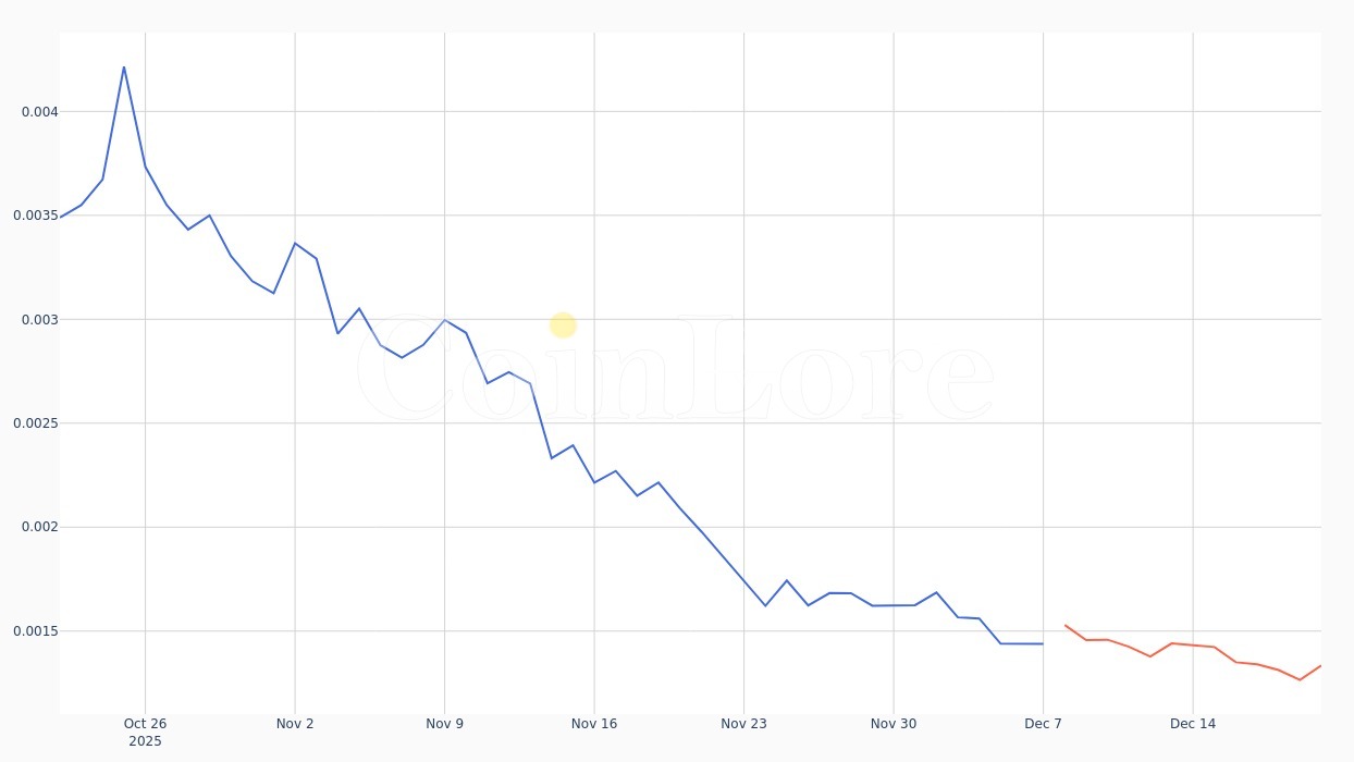 Krypton DAO short-term price prediction