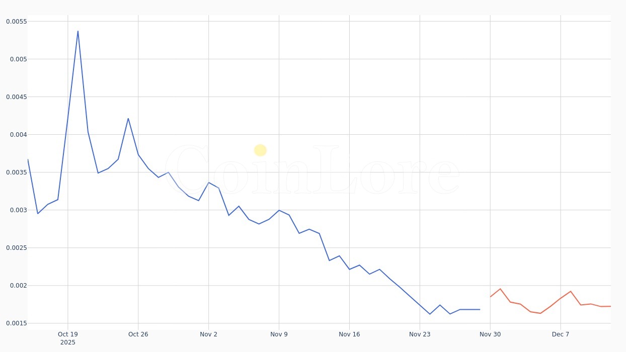 Krypton DAO short-term price prediction