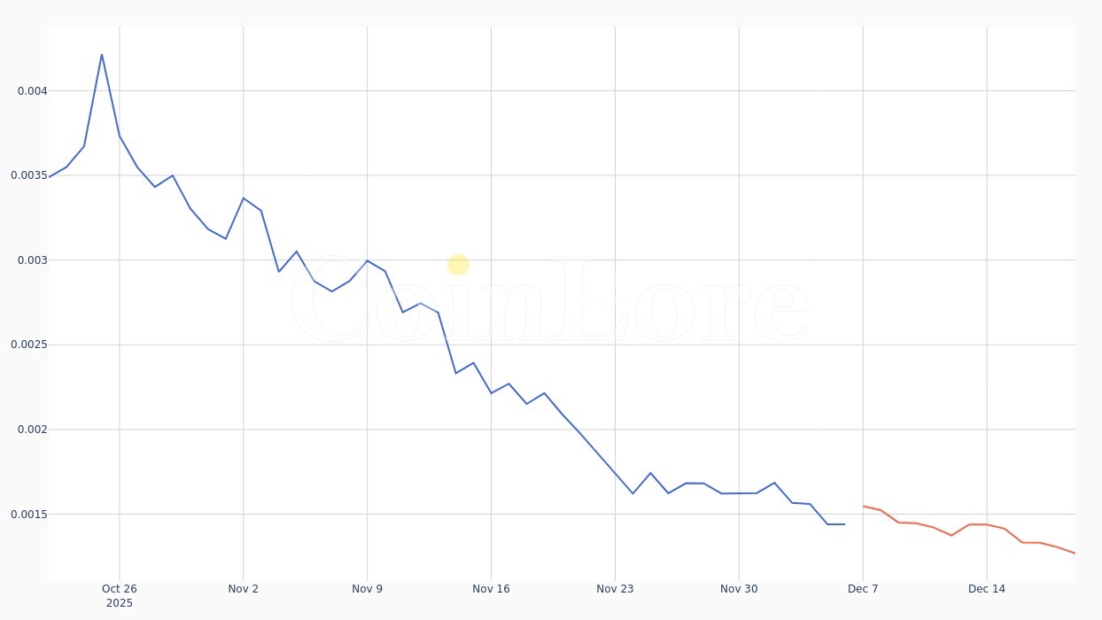 Krypton DAO short-term price prediction
