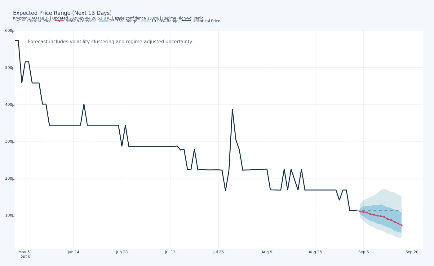 Krypton DAO price forecast next 13 days with confidence range and prediction bands