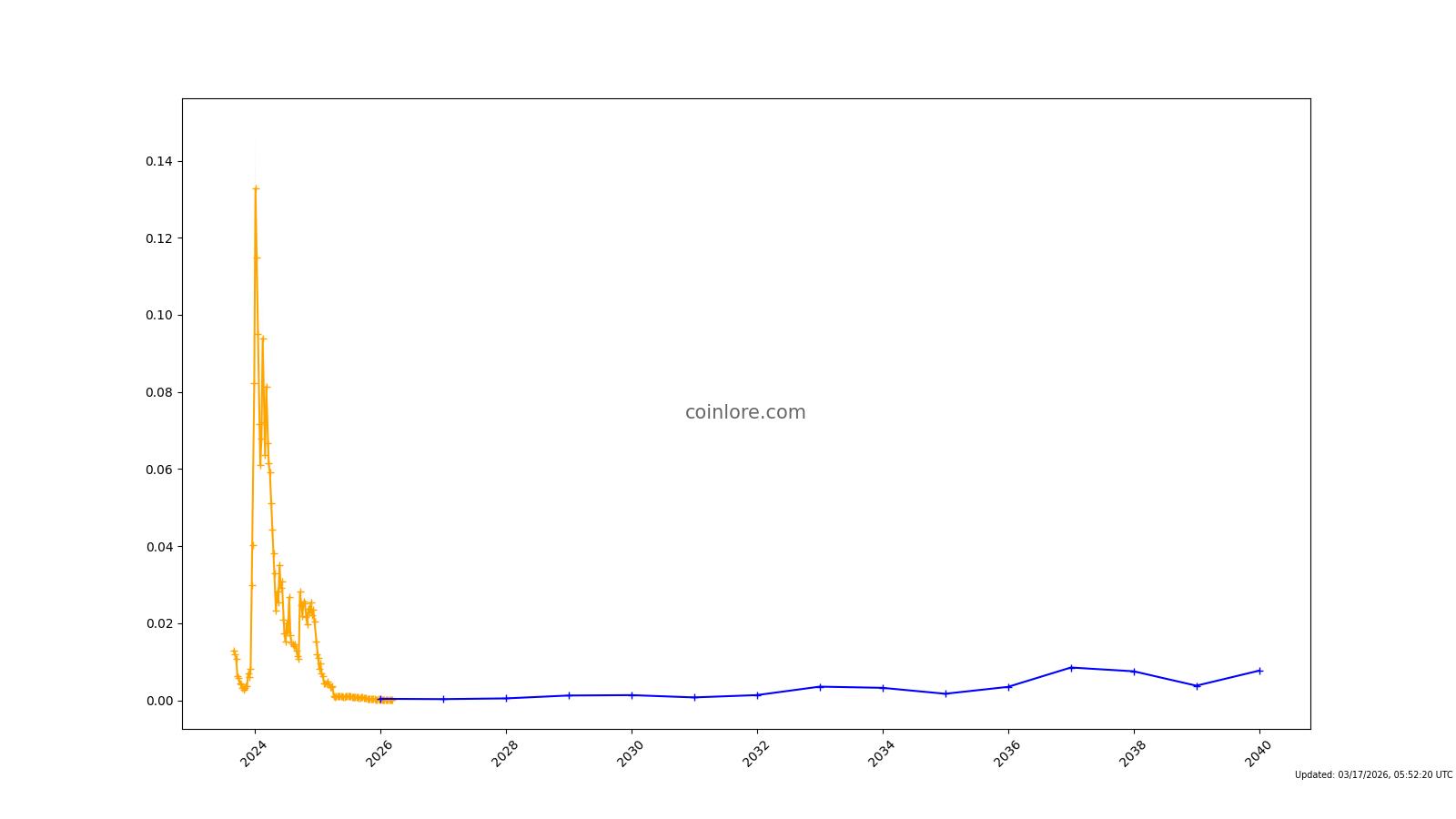Kryptonite долгосрочные прогноз курса