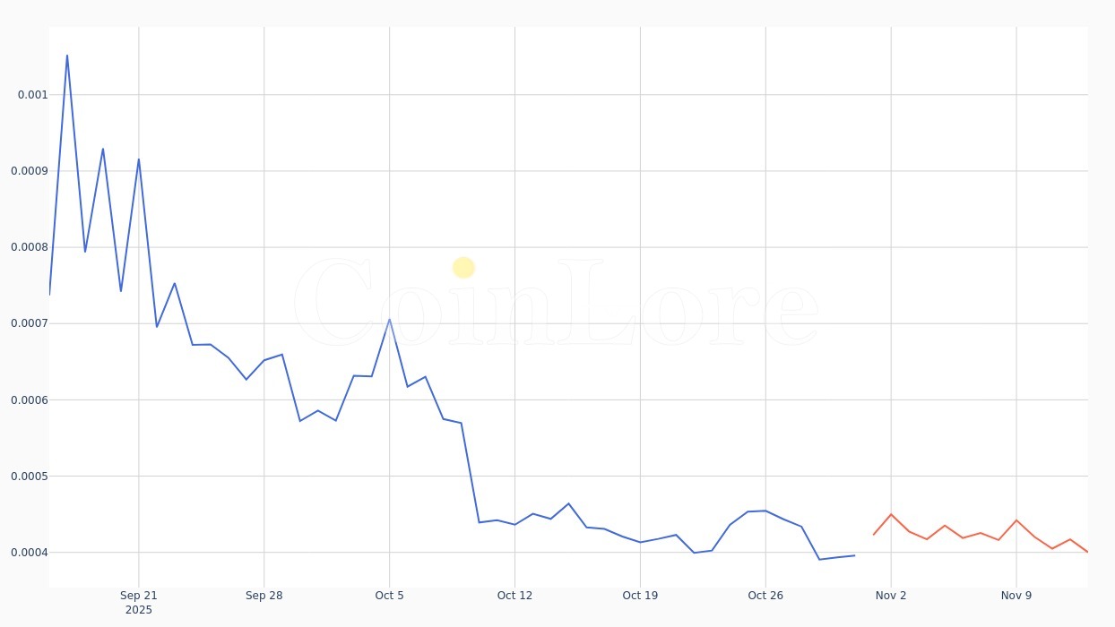 Kryptonite kurzfristige Kurs prognose