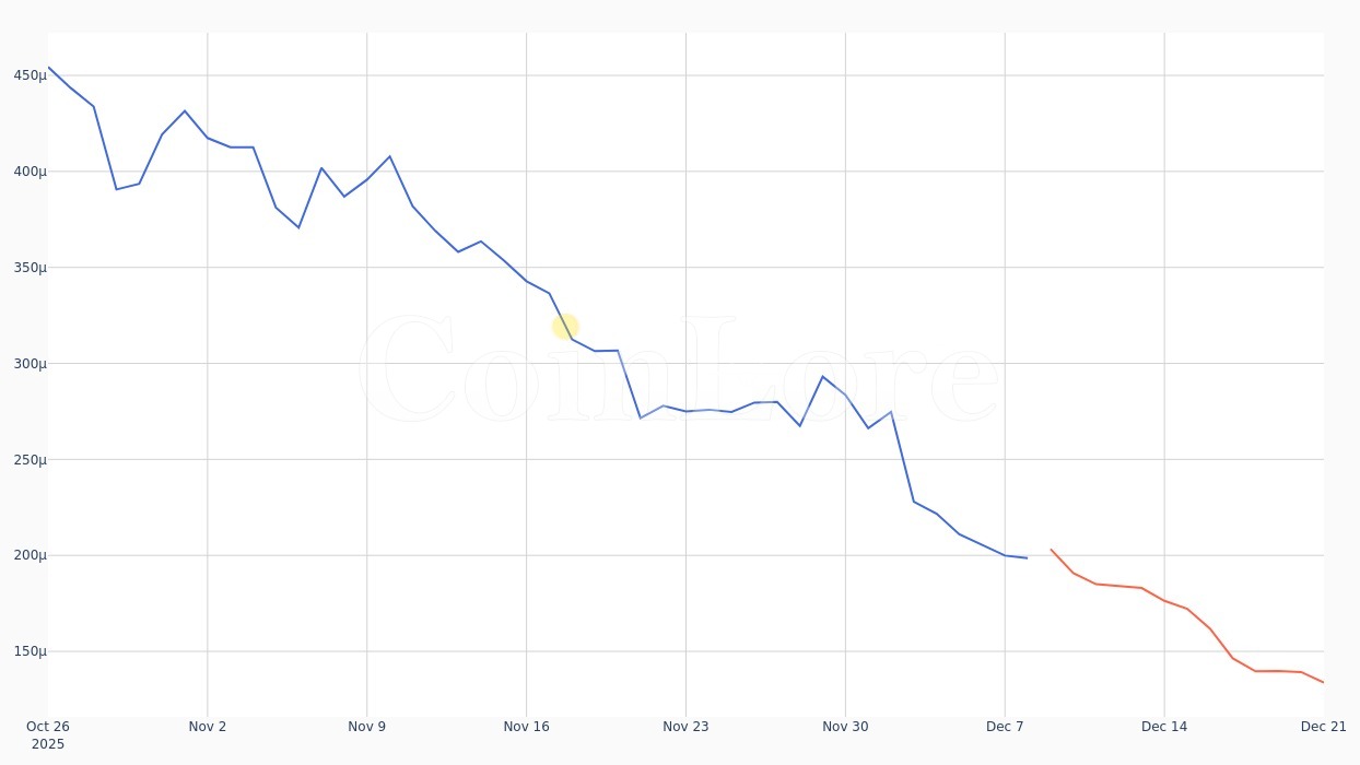 Kryptonite short-term price prediction