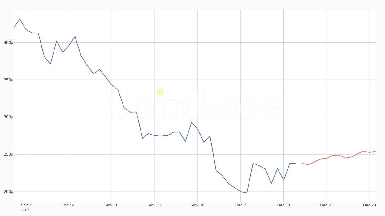 Kryptonite краткосрочный прогноз курса