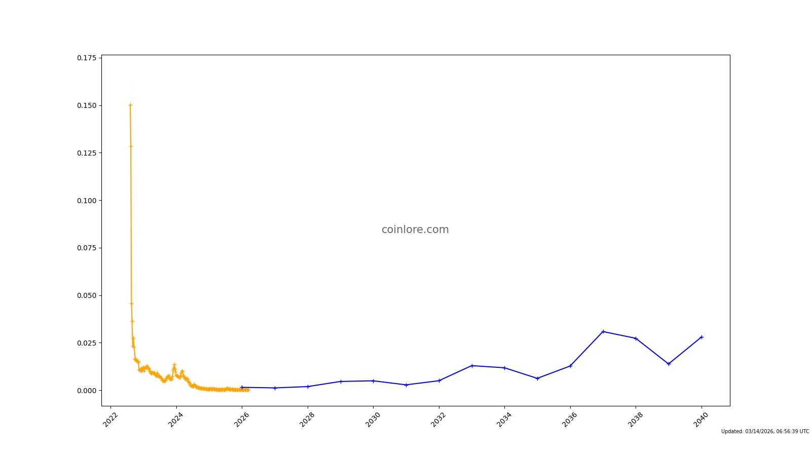 KubeCoin uzun vadeli fiyat tahmini
