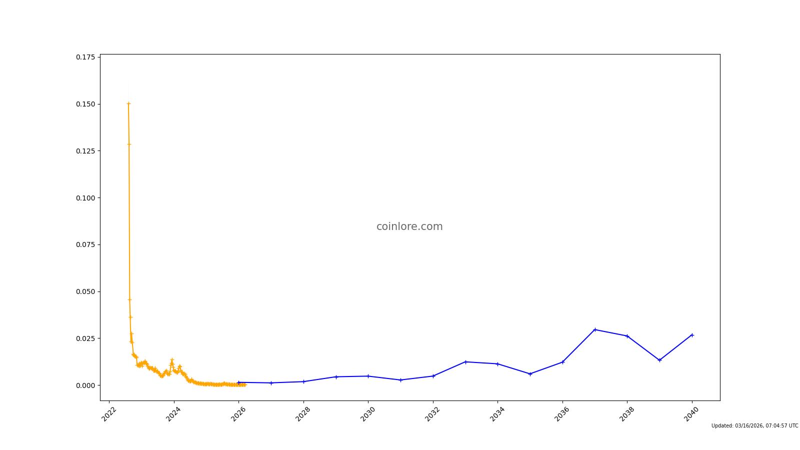KubeCoin долгосрочные прогноз курса
