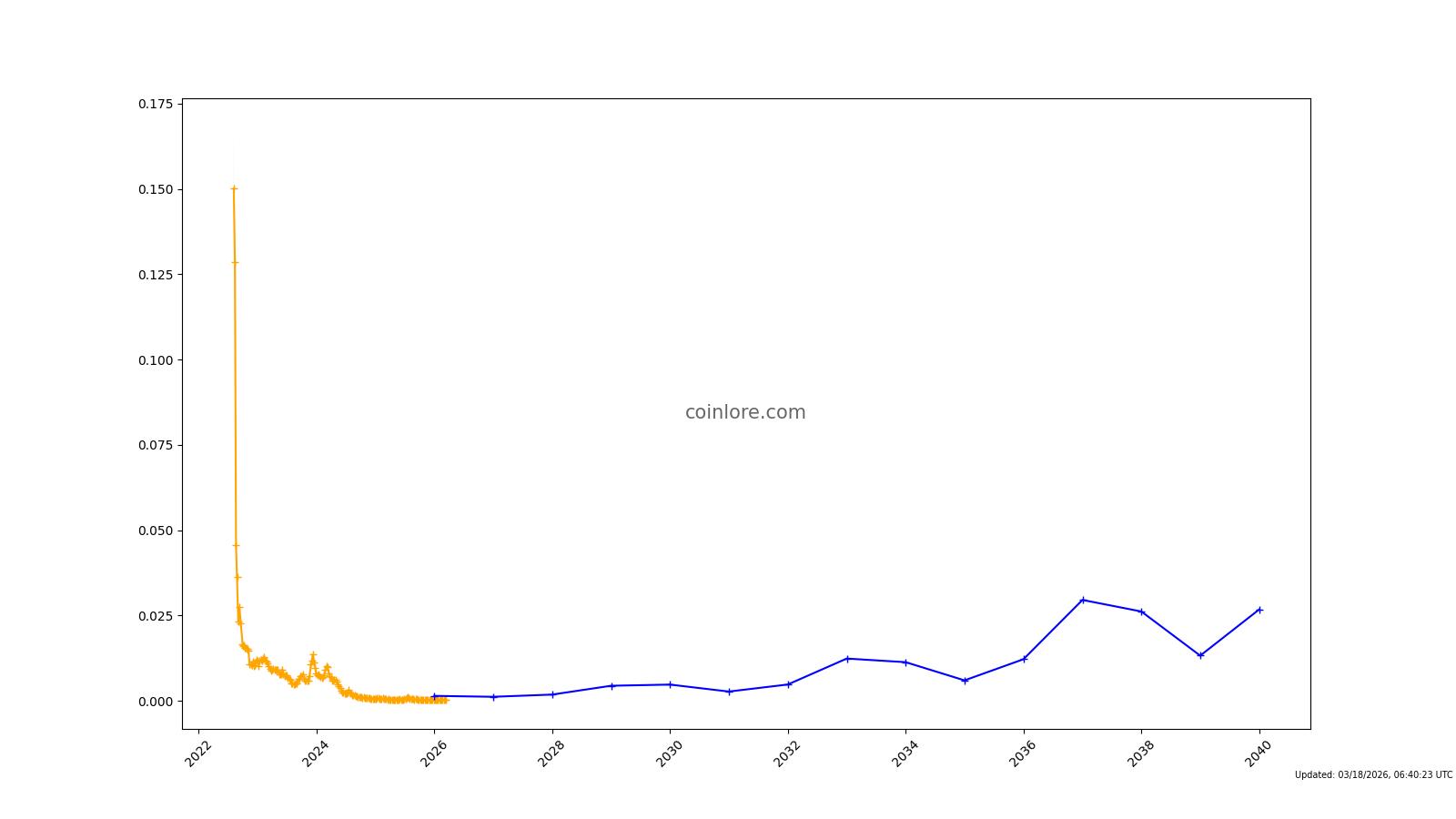 Predicción del precio de KubeCoin a largo plazo