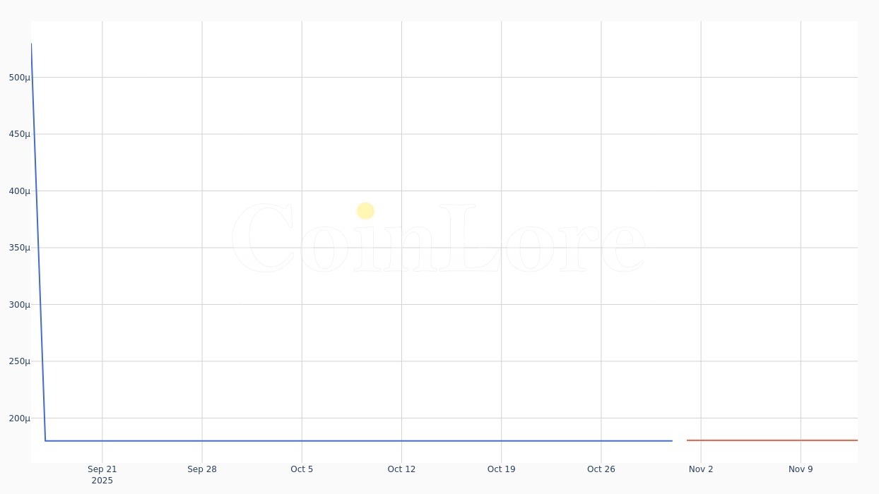 KubeCoin kısa vadeli fiyat tahmini