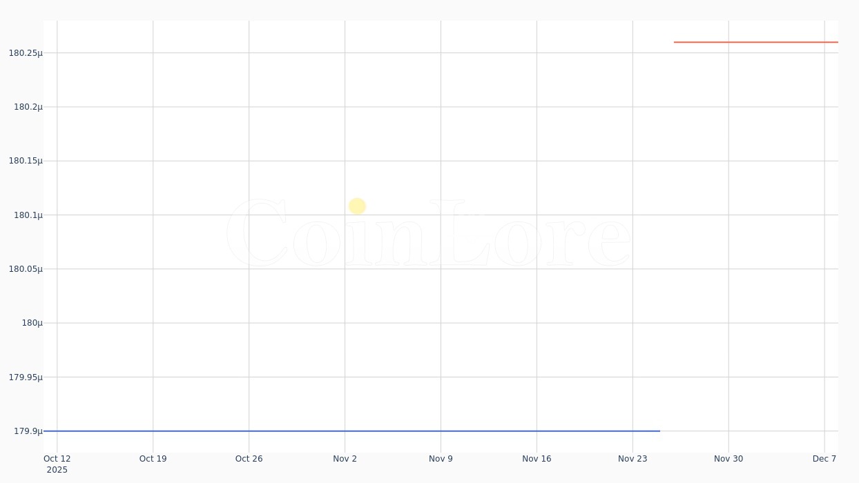 KubeCoin short-term price prediction