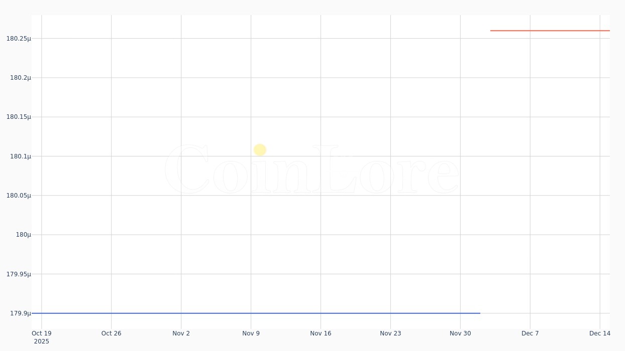KubeCoin short-term price prediction