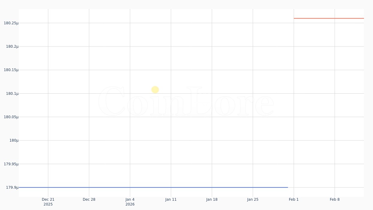 Predicción del precio a corto plazo de KubeCoin