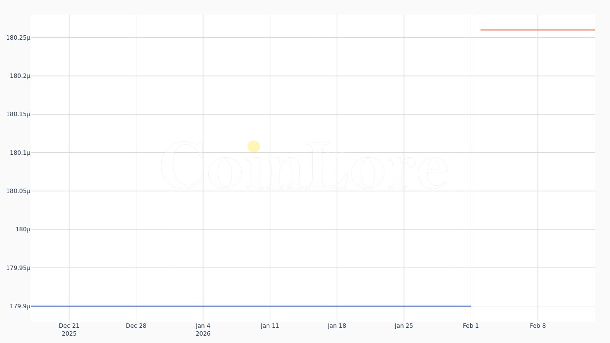 Predicción del precio a corto plazo de KubeCoin