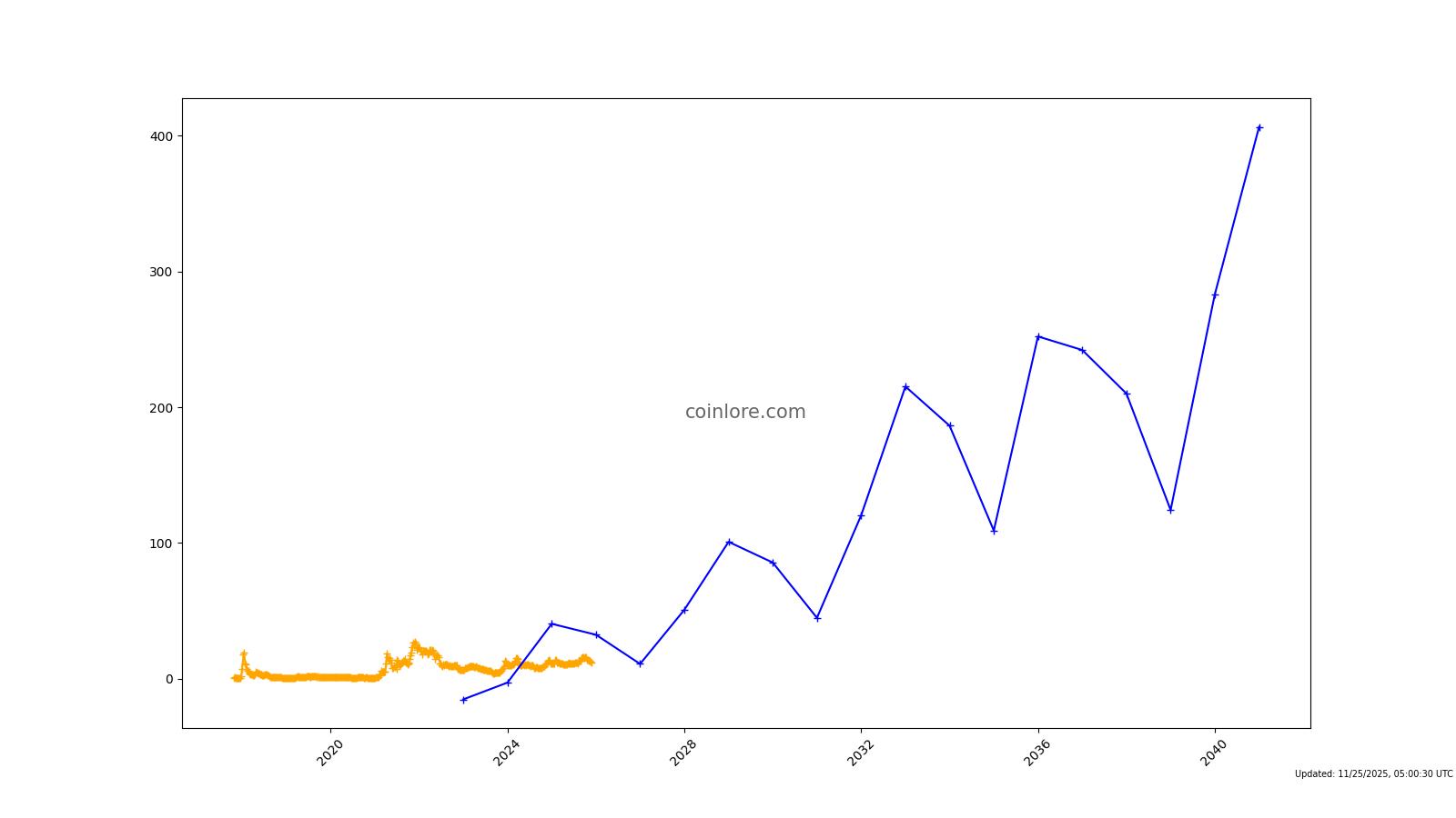 KuCoin Token uzun vadeli fiyat tahmini