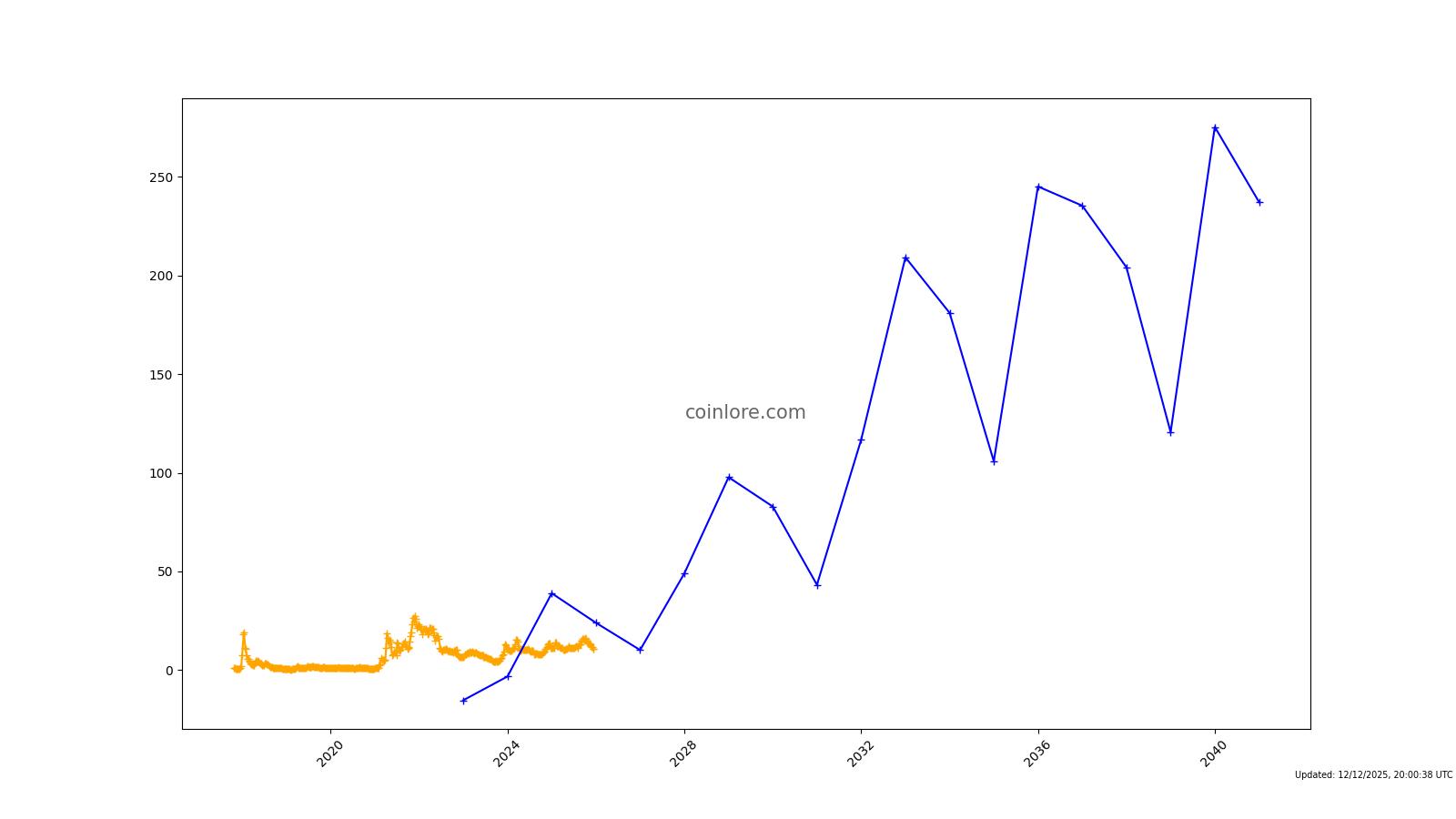 KuCoin Token price prediction long-term
