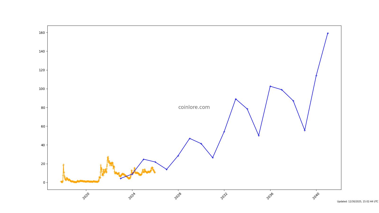 Predicción del precio de KuCoin Token a largo plazo
