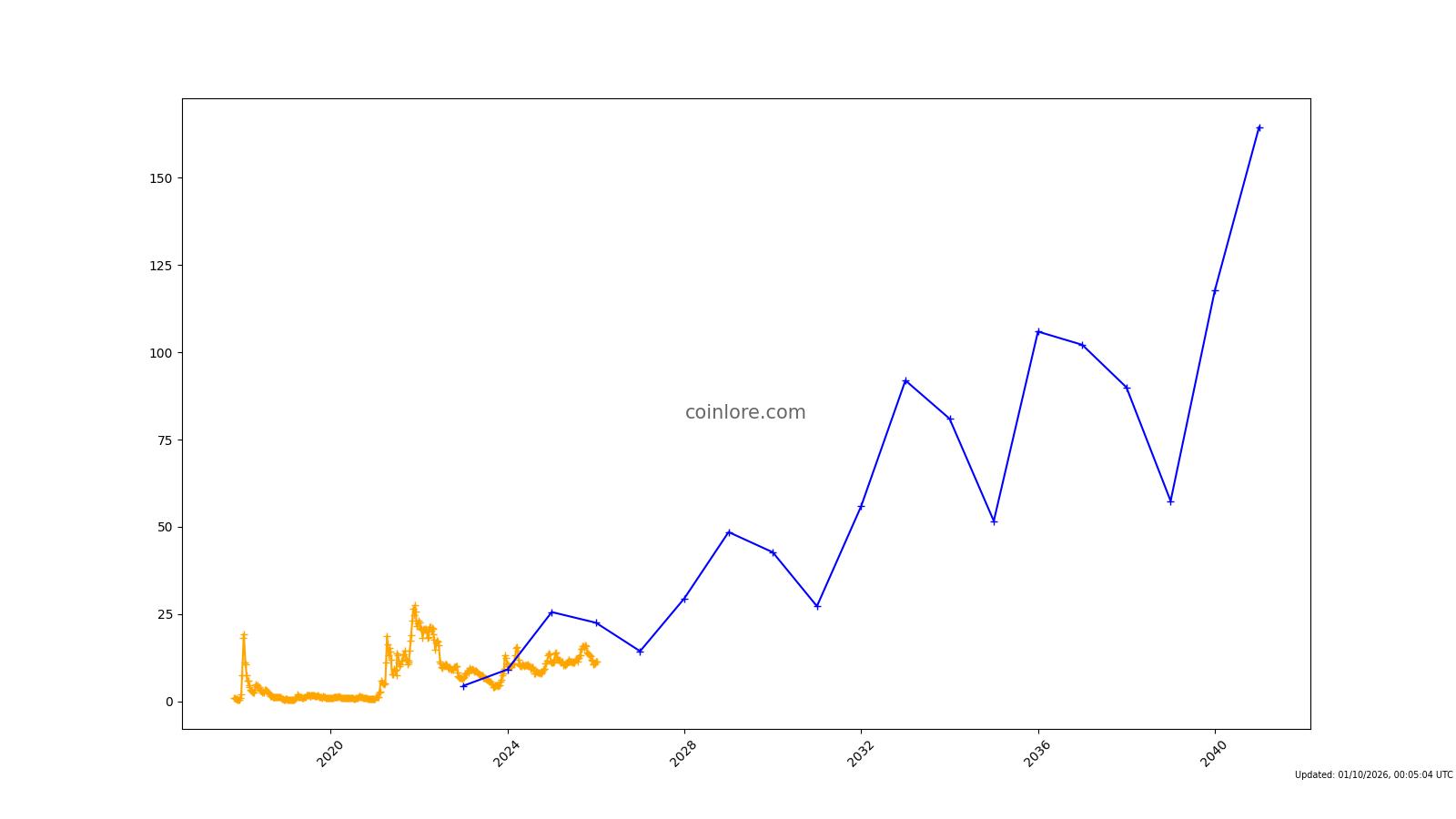 KuCoin Token uzun vadeli fiyat tahmini