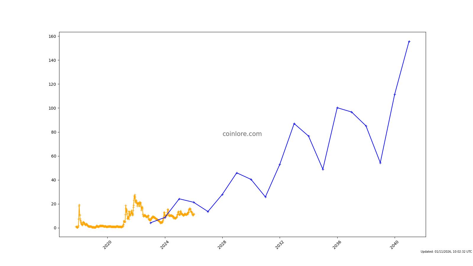 KuCoin Token долгосрочные прогноз курса