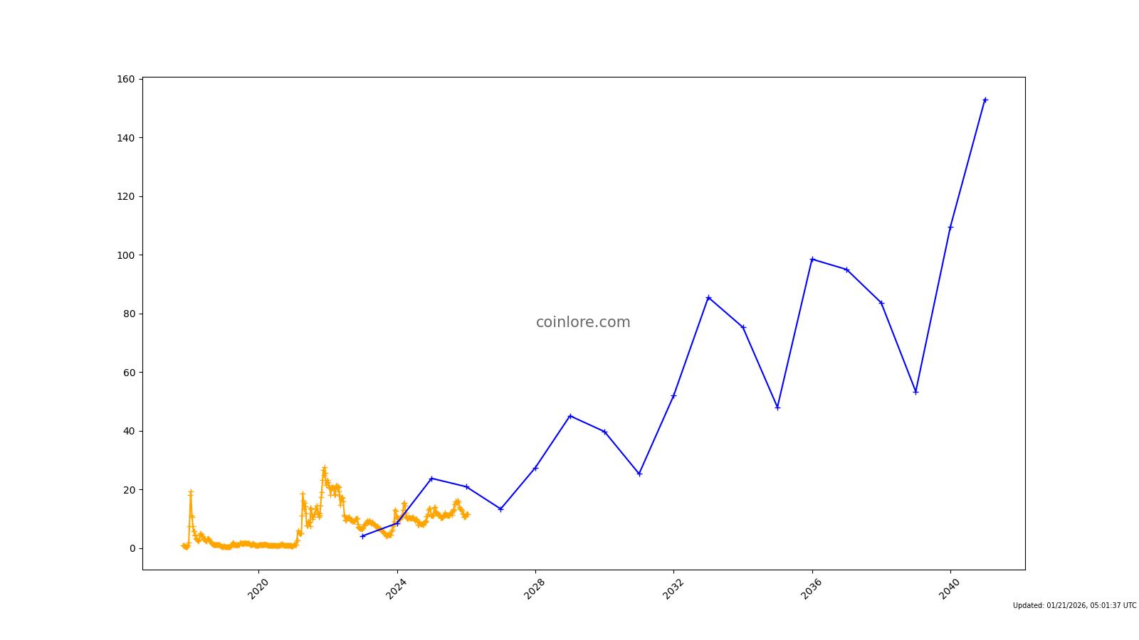 KuCoin Token долгосрочные прогноз курса