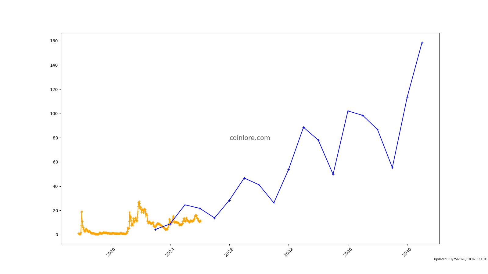 KuCoin Token долгосрочные прогноз курса