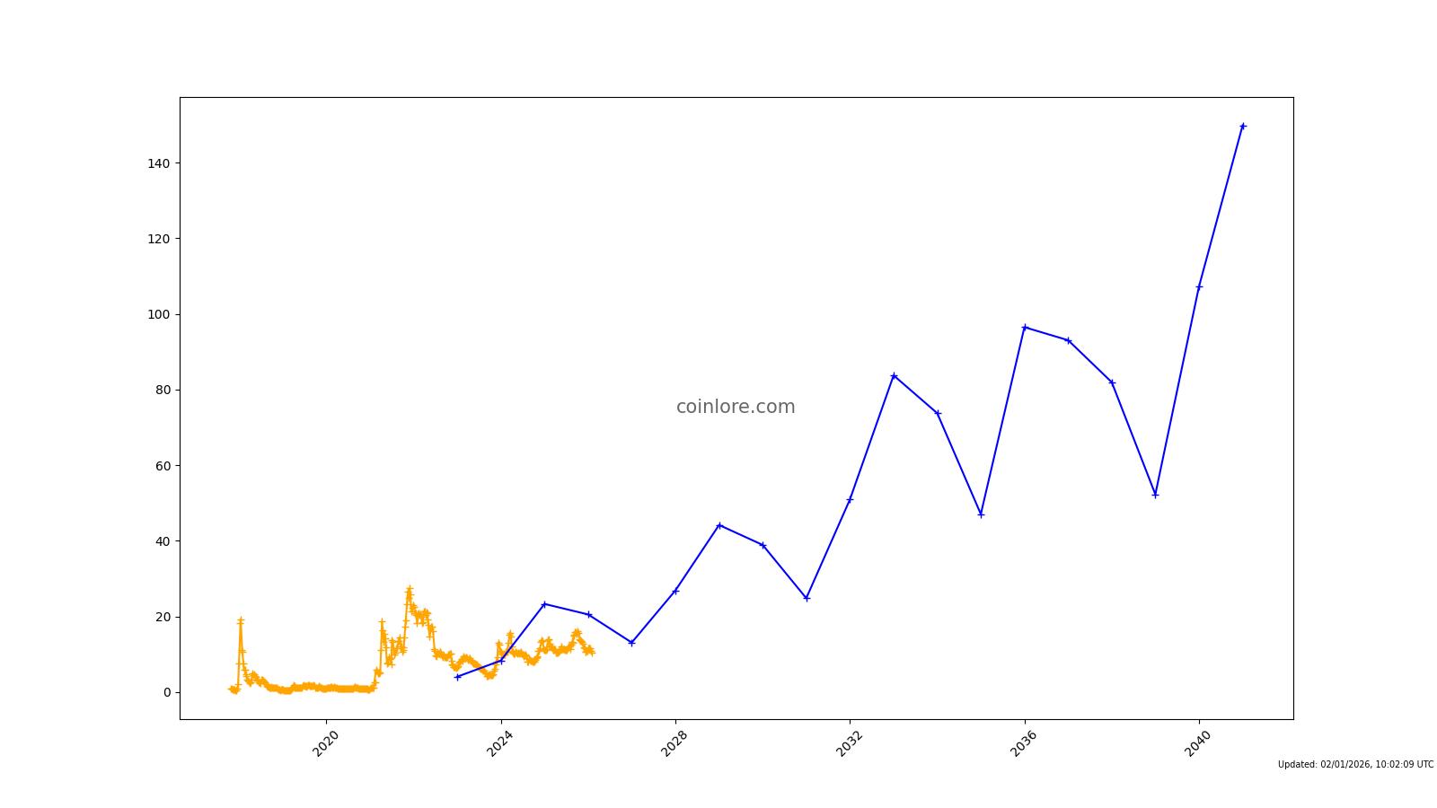 KuCoin Token долгосрочные прогноз курса