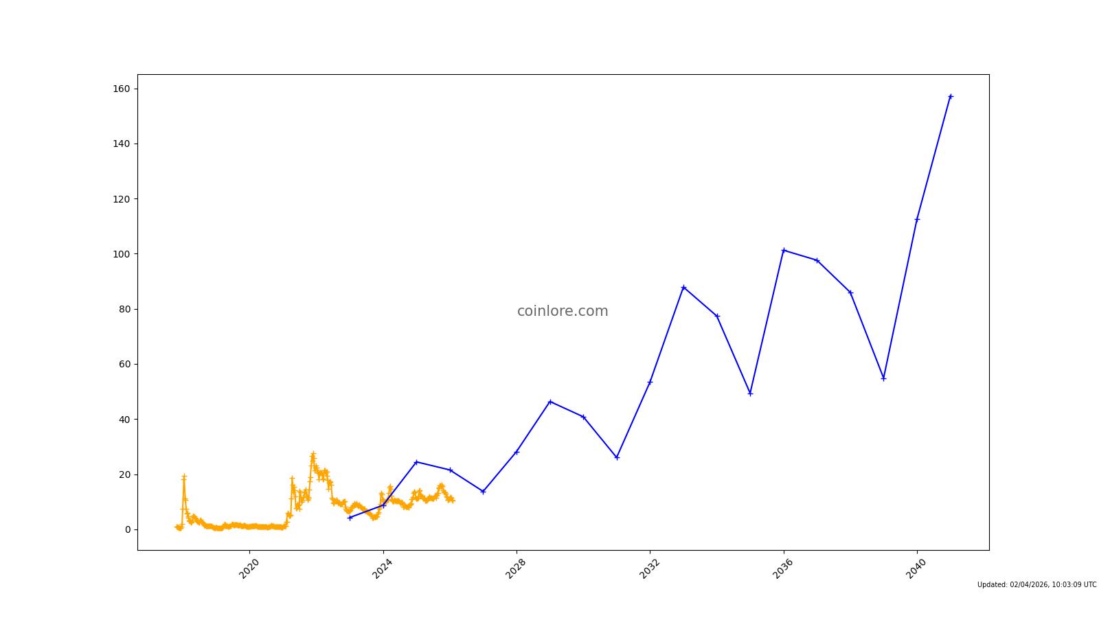 KuCoin Token долгосрочные прогноз курса