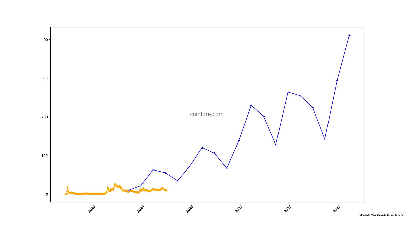 KuCoin Token долгосрочные прогноз курса