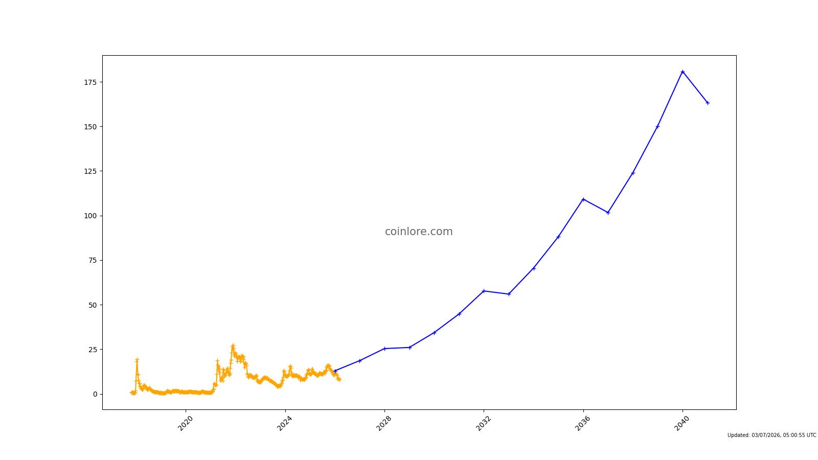 Predicción del precio de KuCoin Token a largo plazo