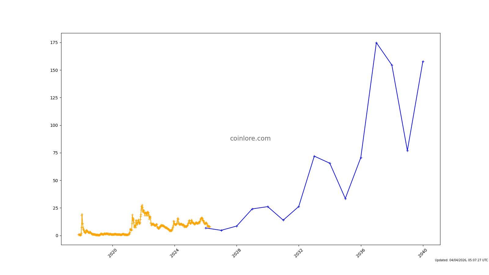KuCoin Token долгосрочные прогноз курса