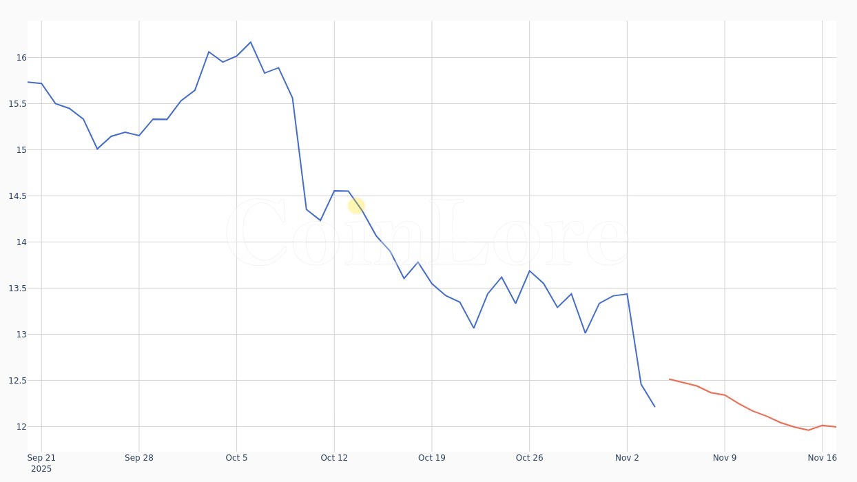 KuCoin Token kurzfristige Kurs prognose