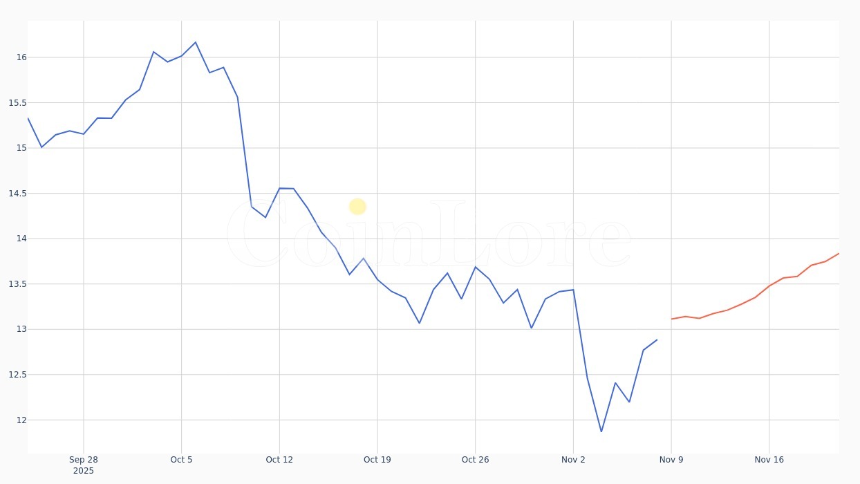 KuCoin Token краткосрочный прогноз курса