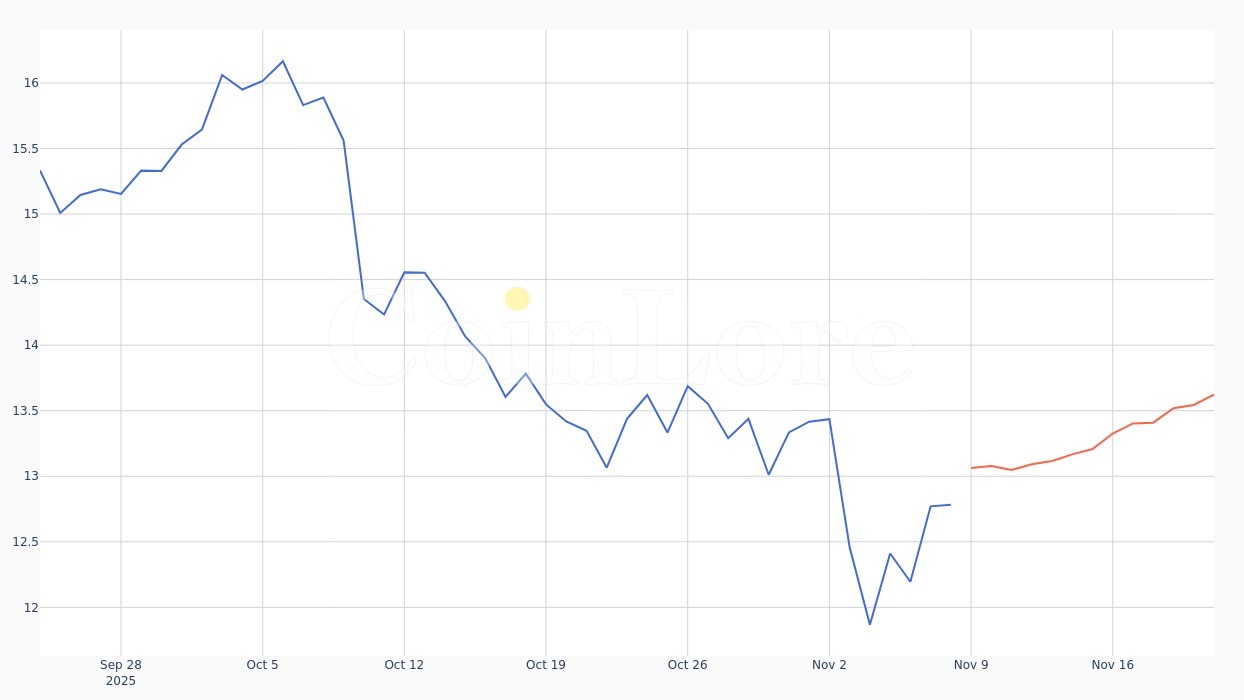 Predicción del precio a corto plazo de KuCoin Token