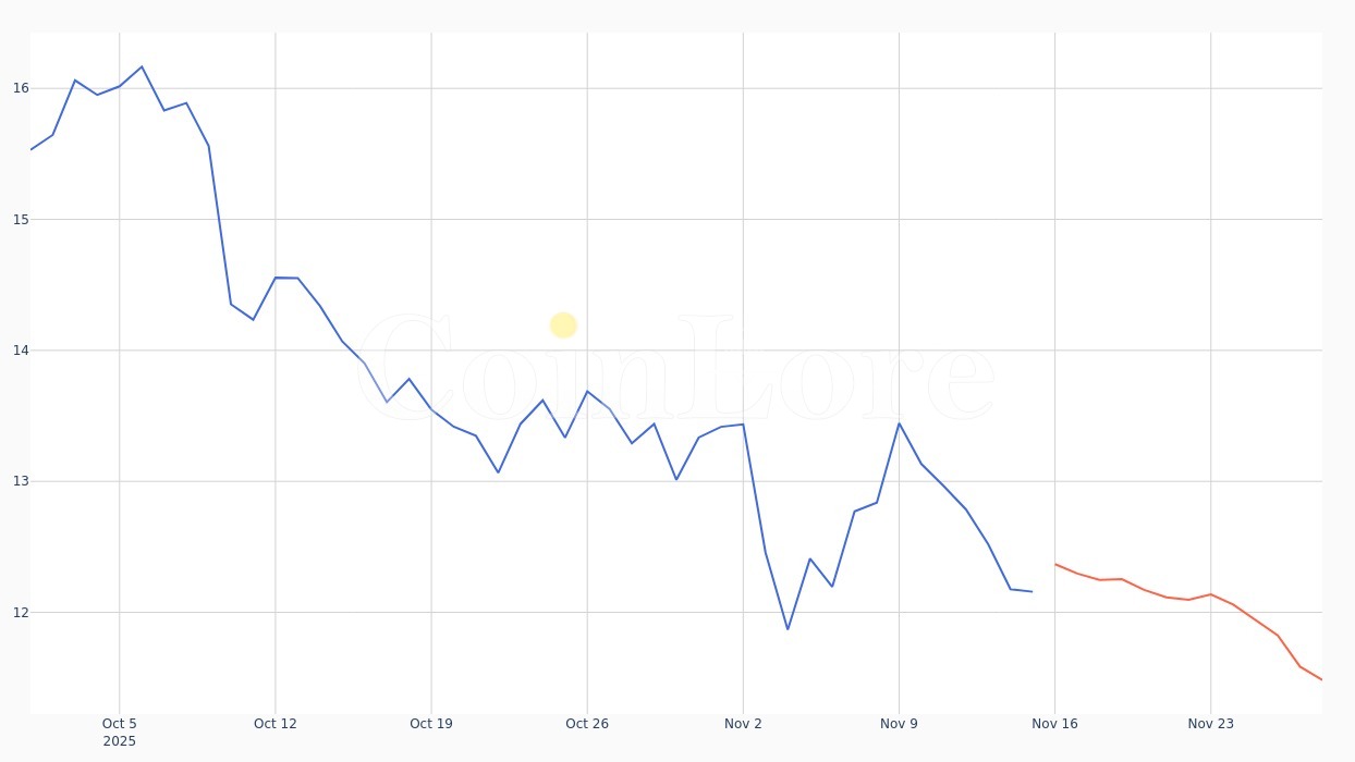 KuCoin Token краткосрочный прогноз курса