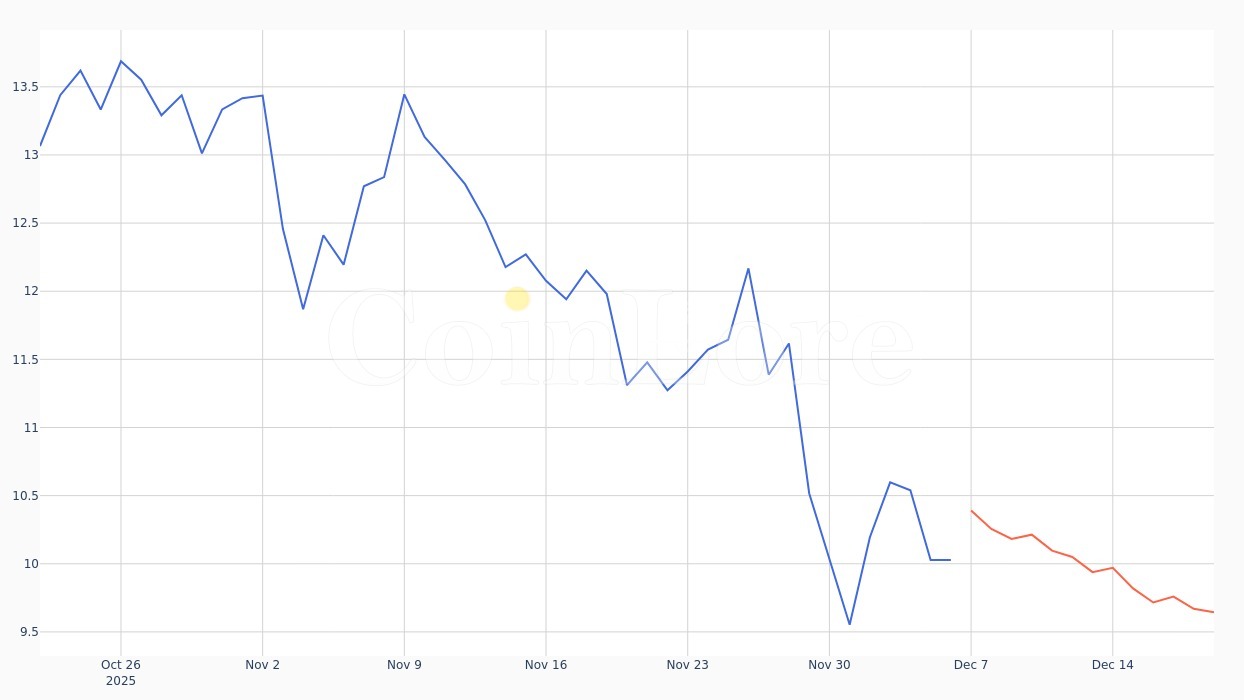 KuCoin Token краткосрочный прогноз курса