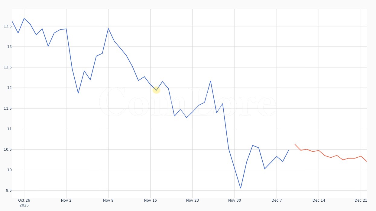 KuCoin Token kurzfristige Kurs prognose