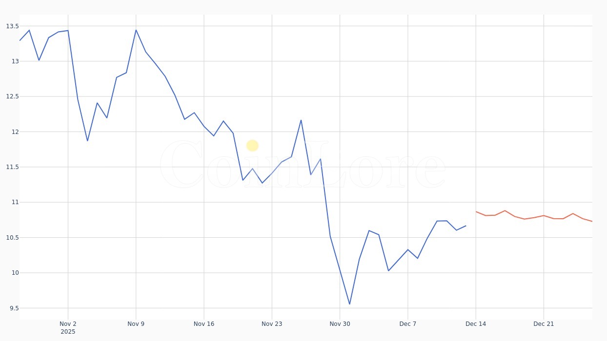 KuCoin Token краткосрочный прогноз курса