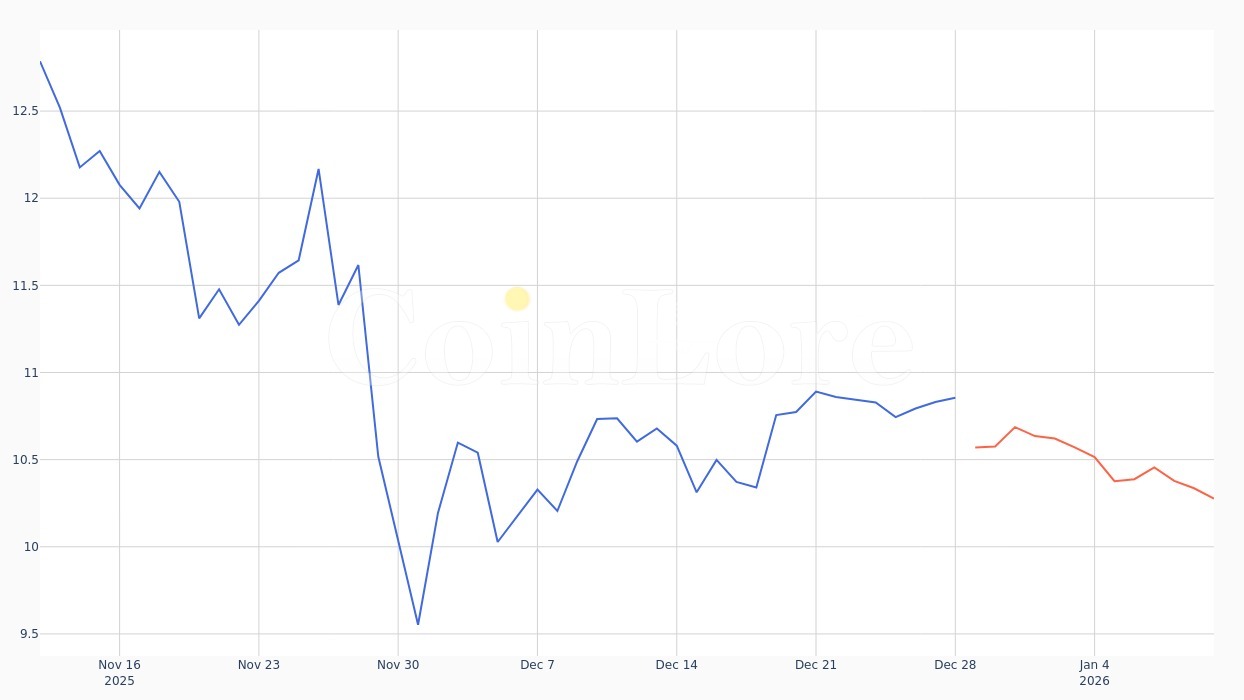 KuCoin Token краткосрочный прогноз курса