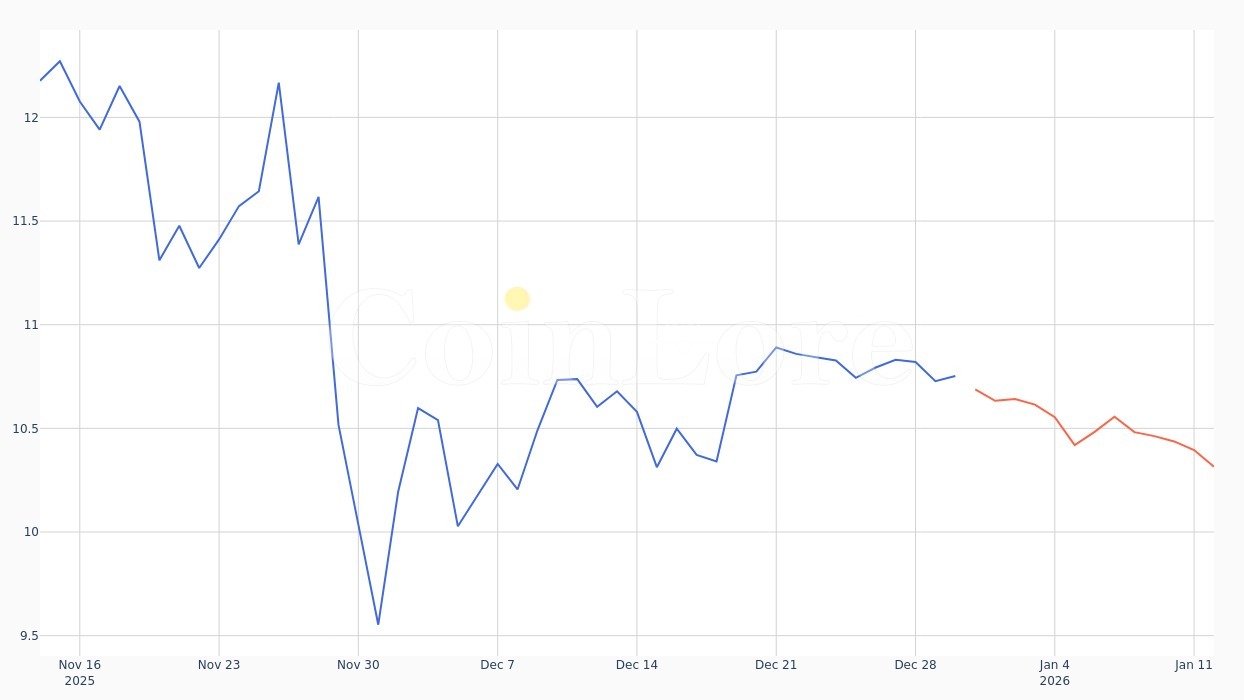 Predicción del precio a corto plazo de KuCoin Token
