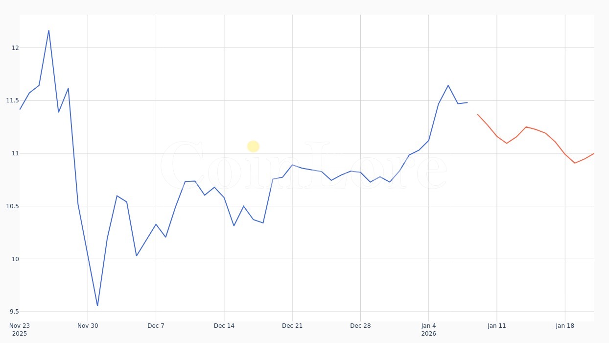 KuCoin Token краткосрочный прогноз курса