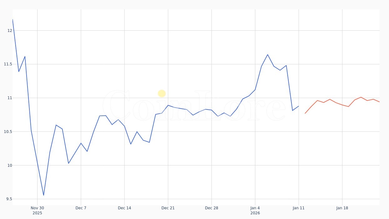 KuCoin Token краткосрочный прогноз курса