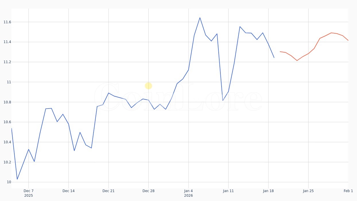 KuCoin Token краткосрочный прогноз курса