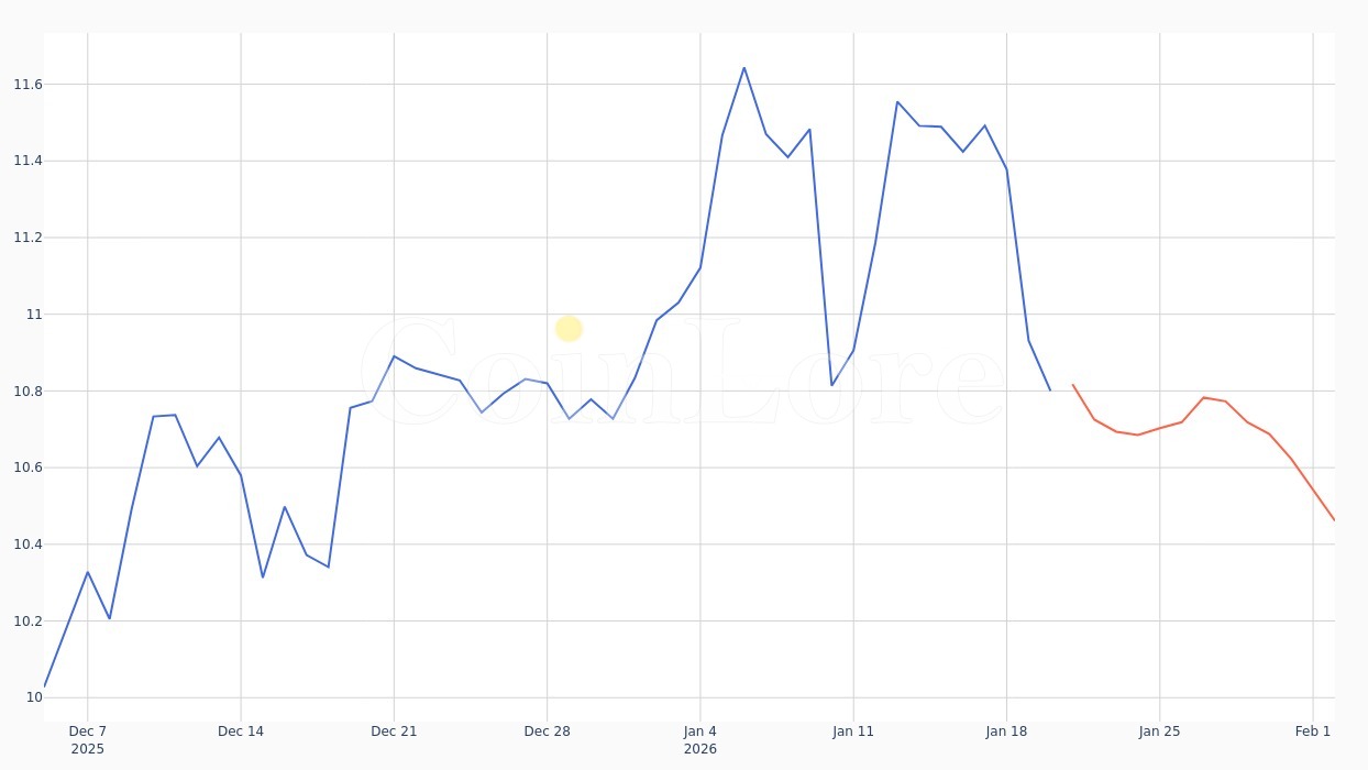 Predicción del precio a corto plazo de KuCoin Token